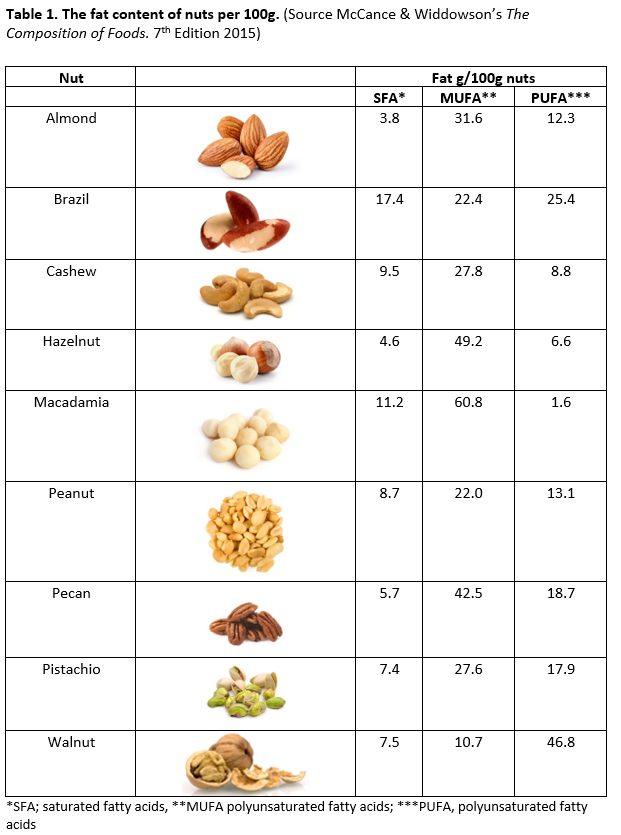 Do any nuts have saturated fat?