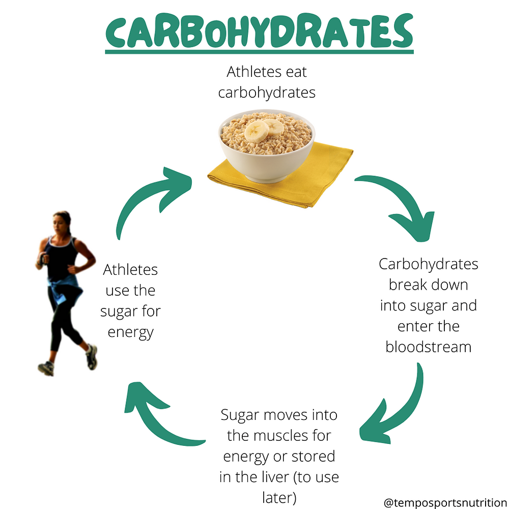 Do athletes need carbohydrates?