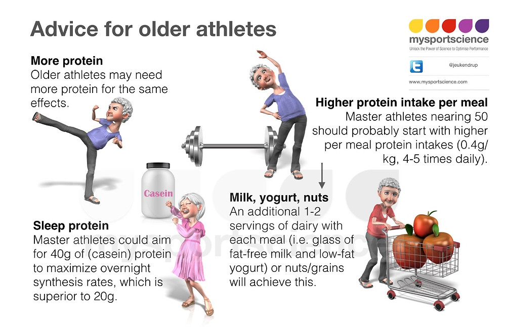 Do athletes need more protein than average person?