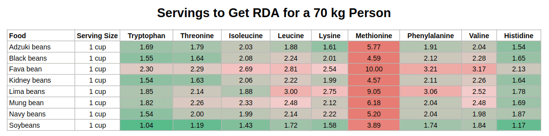 Do beans have all the amino acids?