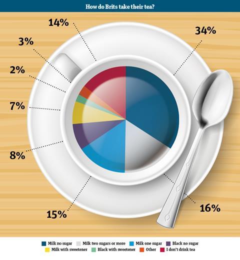 Do British people drink black tea with milk?