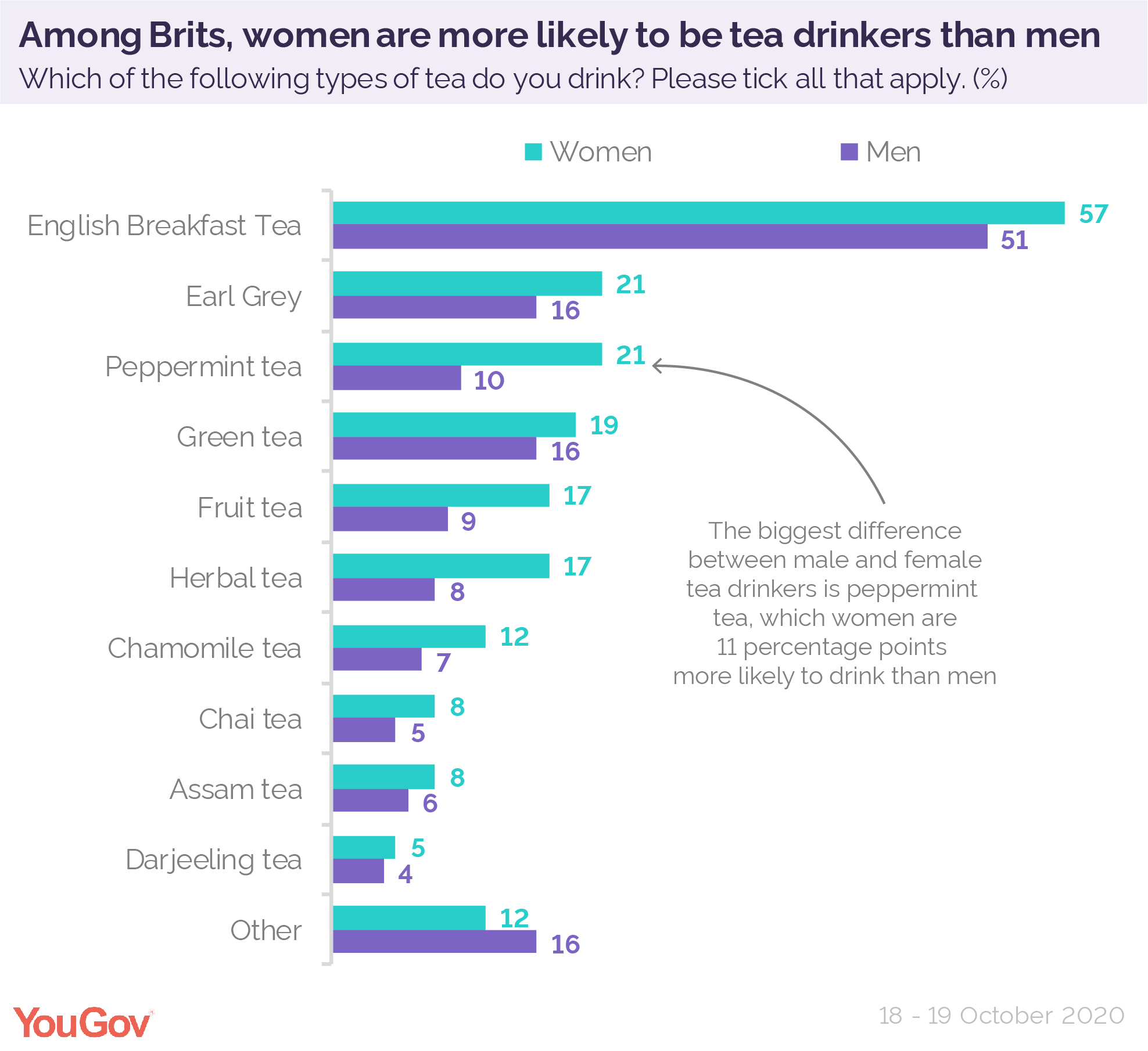 Do Brits drink chai?