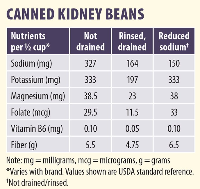 Do canned beans have any nutritional value?