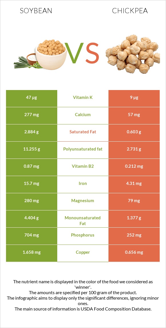 Do chickpeas have soy?