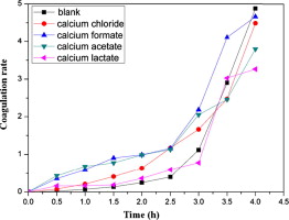 Do counterions of calcium salts affect the coagulation process of soymilk protein?
