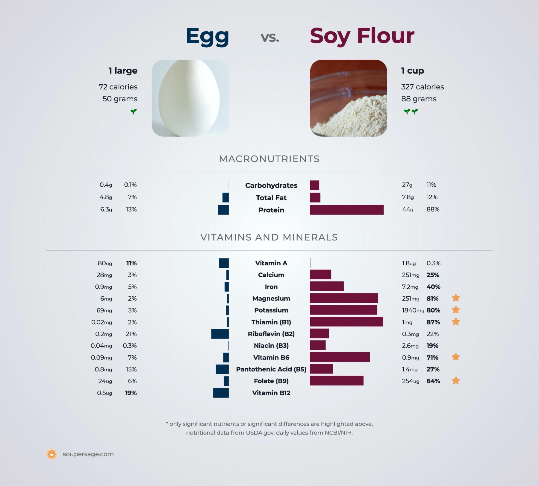 Do eggs have soy protein?