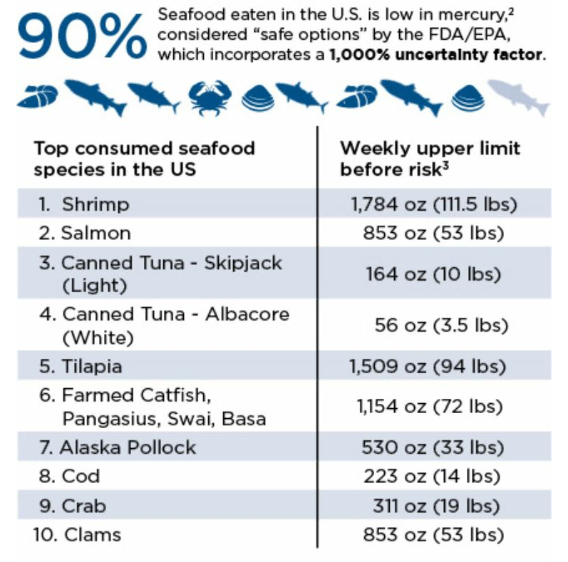 Do farmed salmon have mercury?