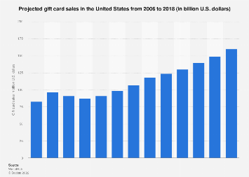 Do gift cards count as sales?