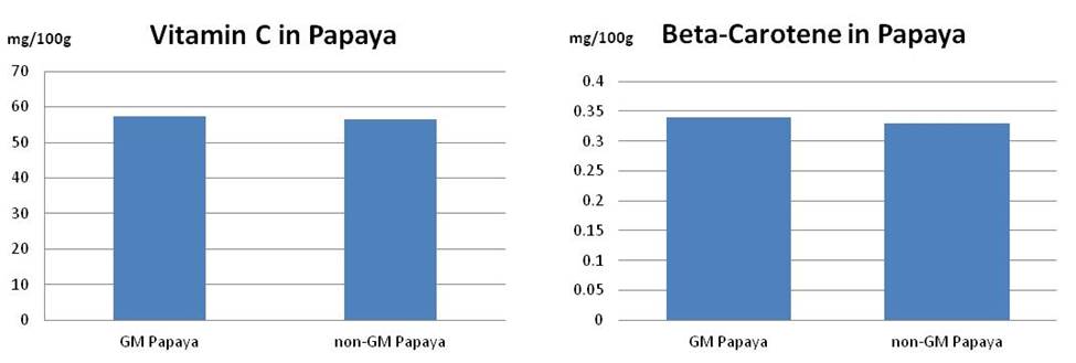 Do GMO foods have less nutrients?