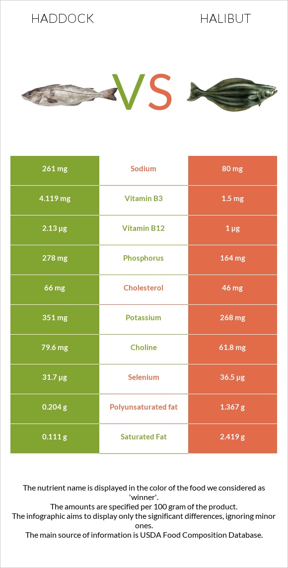 Do haddock and halibut taste the same?