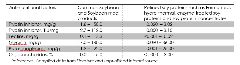 Do heat treatments destroy antinutritional components in soybean foods?