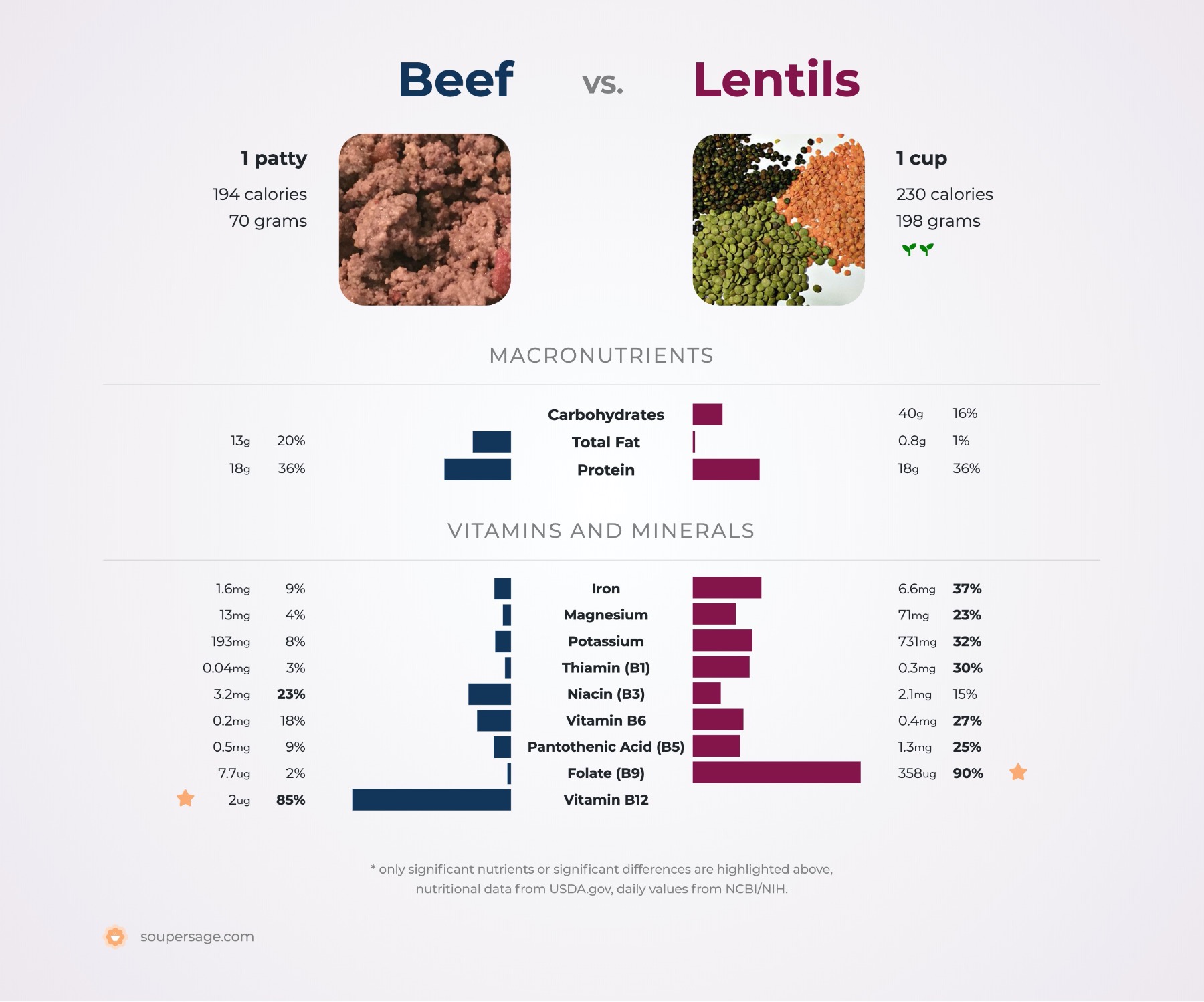 Do lentils have more iron than meat?
