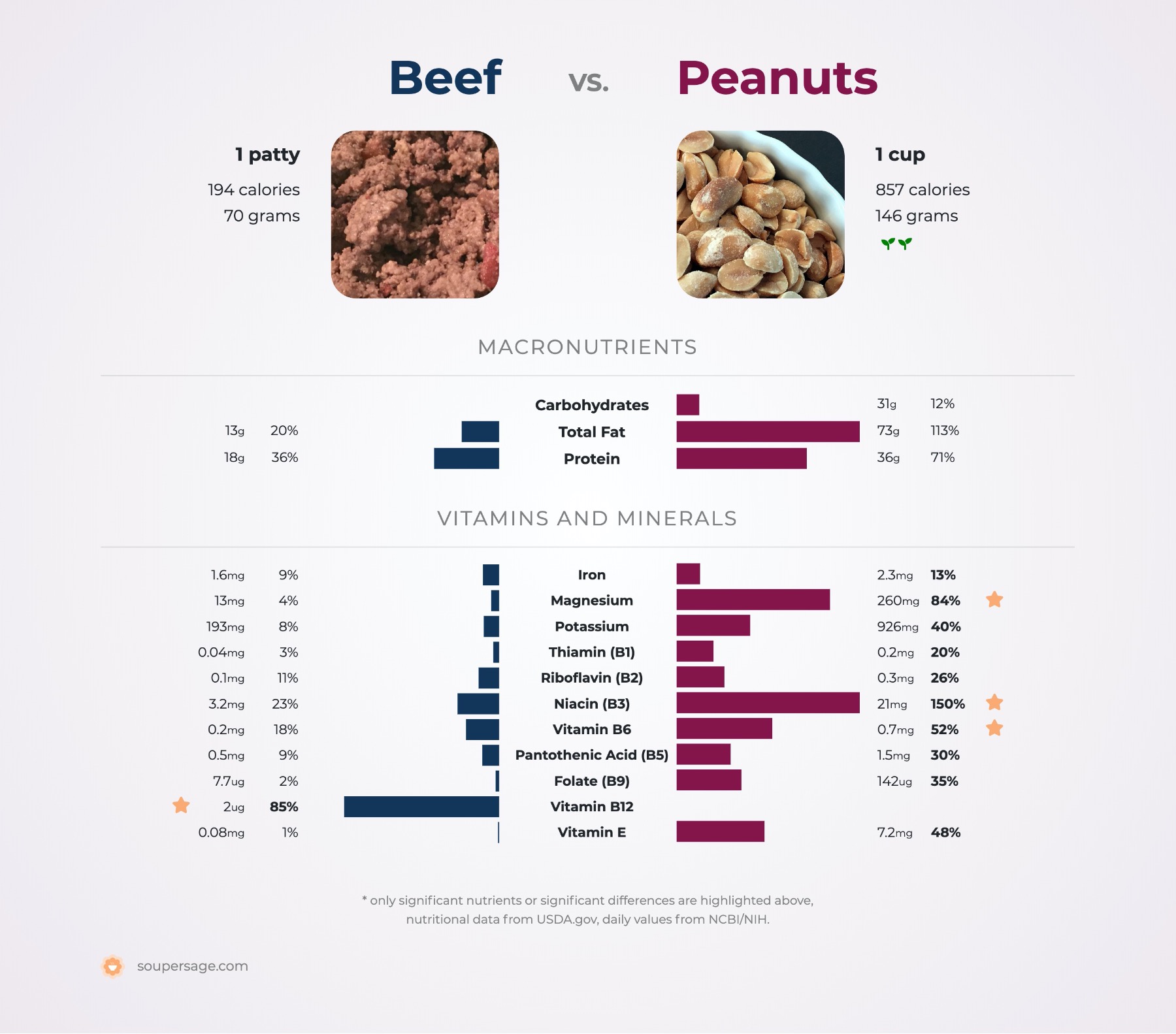 Do nuts have more protein then meat?