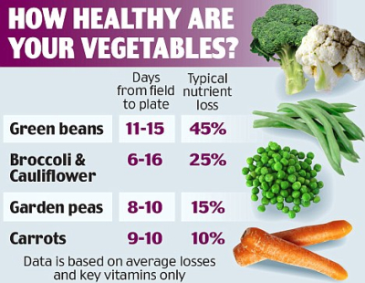 Do overcooked vegetables lose nutrients?