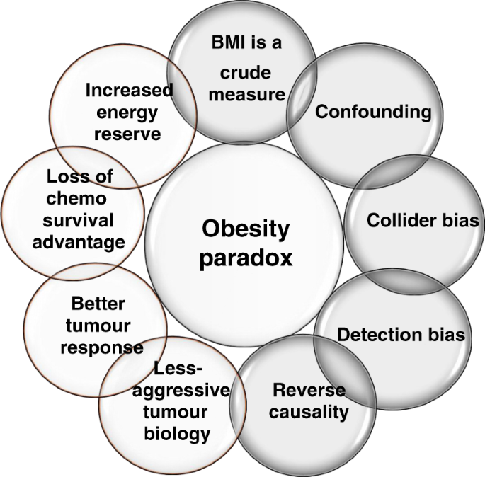 Do overweight people survive cancer better?