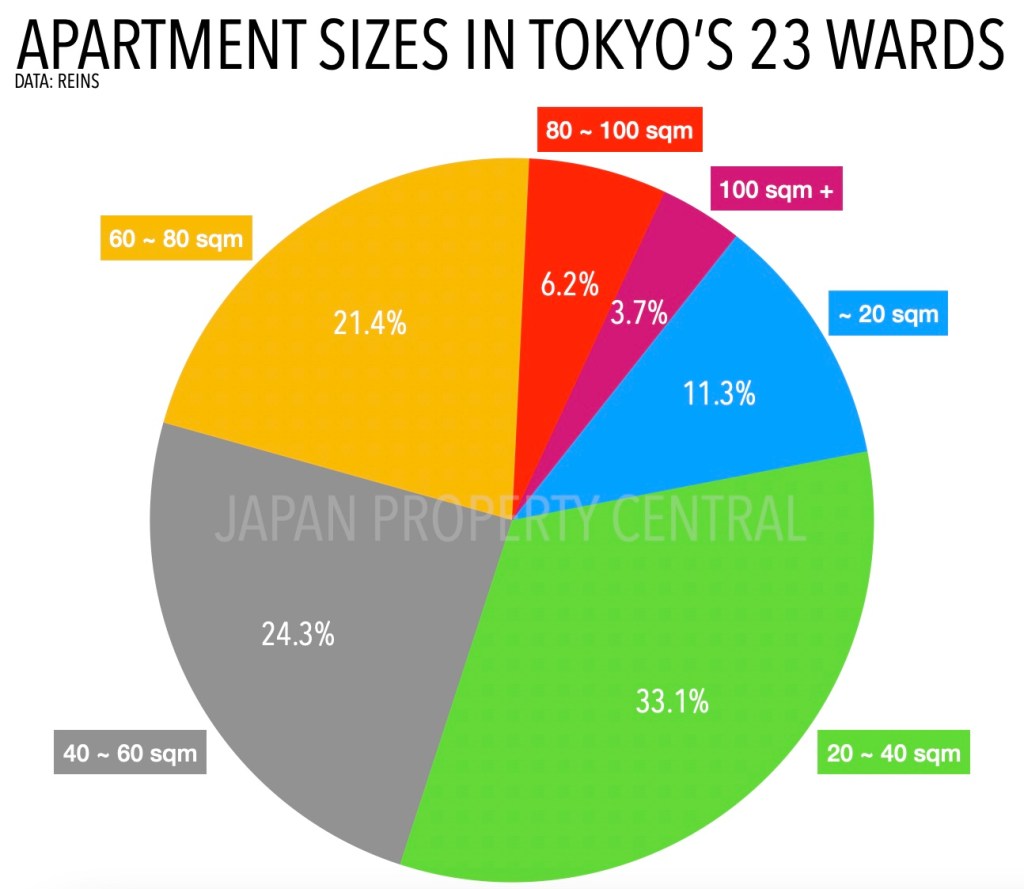 Do people buy apartments in Japan?