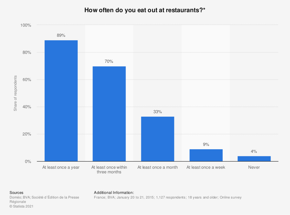 Do people eat out a lot in France?