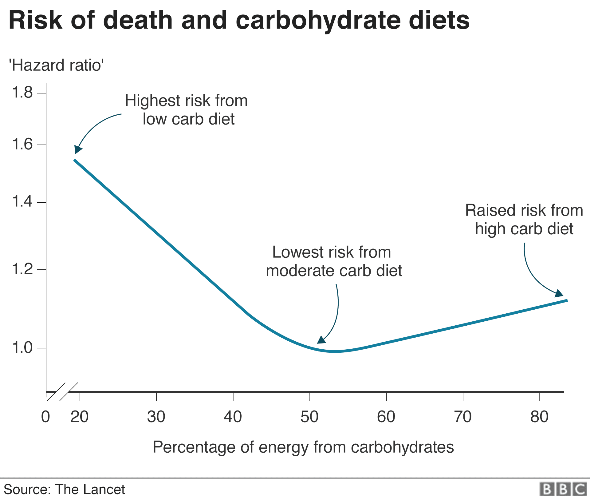 Do people on low-carb diets live longer?