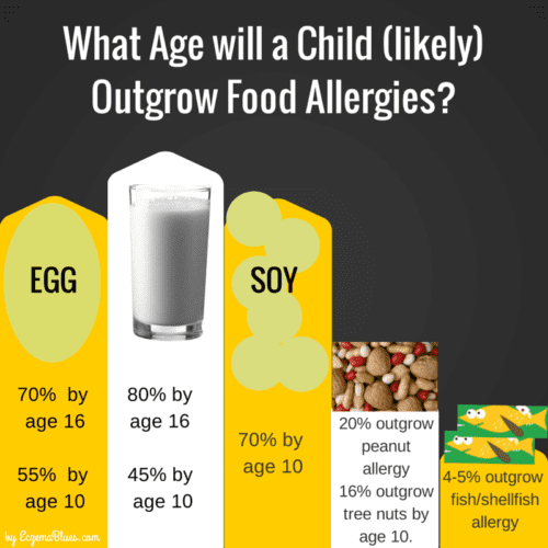 Do people outgrow soy allergy?