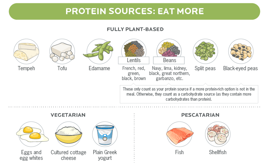 Do plant based foods supply complete proteins?