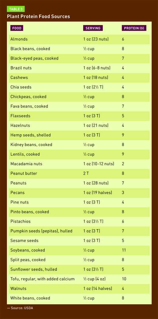 Do plant proteins contain all 20 amino acids?