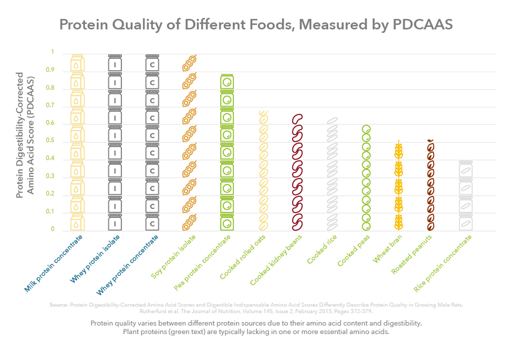 Do plant proteins have higher protein quality?