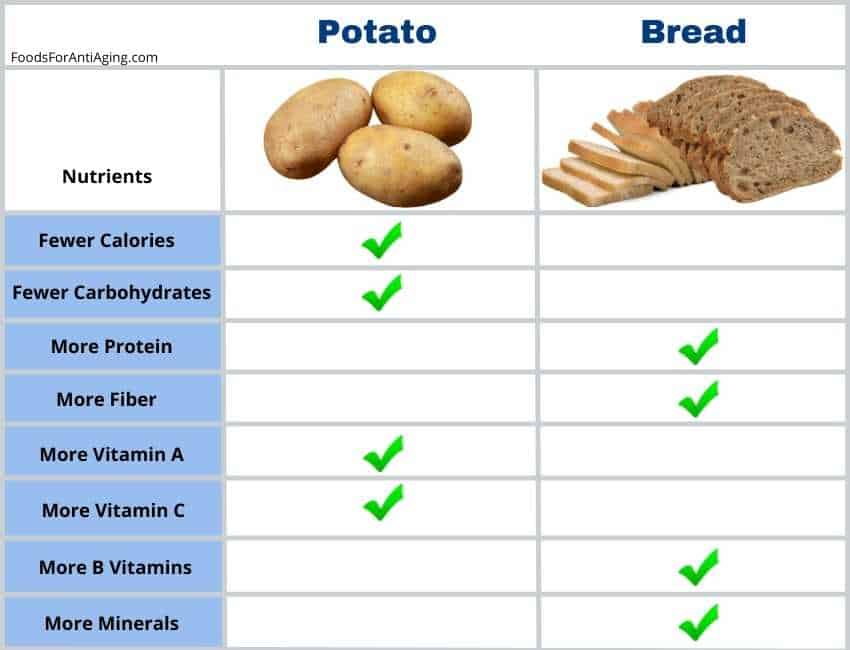 Do potatoes have more carbs than bread?