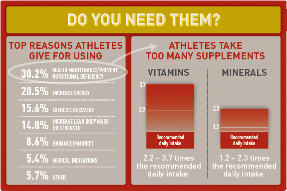 Do professional athletes take supplements?