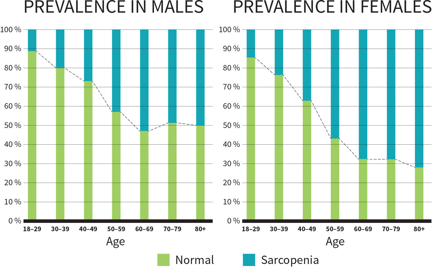 Do protein needs increase with age?