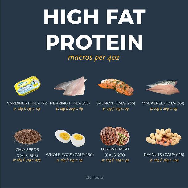 Do proteins have high fat?