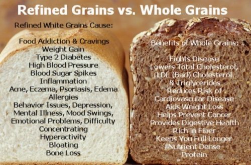 Do refined grains increase weight gain?