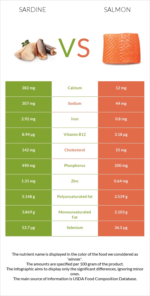 Do sardines have more omega-3 than salmon?