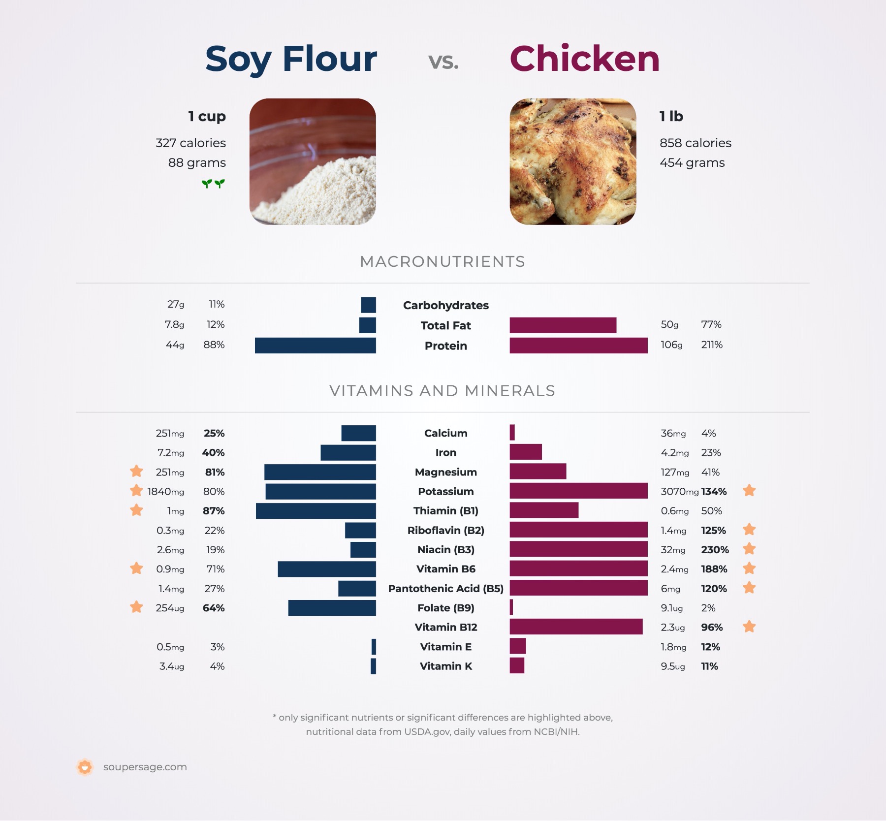 Do soybeans have more protein than chicken?