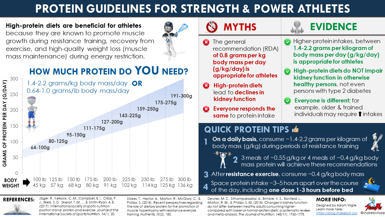 Do strength/power athletes need more protein?