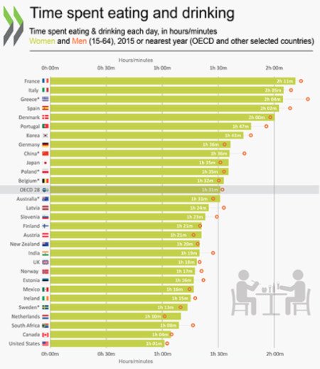 Do the French take a long time to eat?