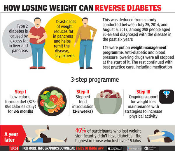 Do Type 2 diabetics gain or lose weight?