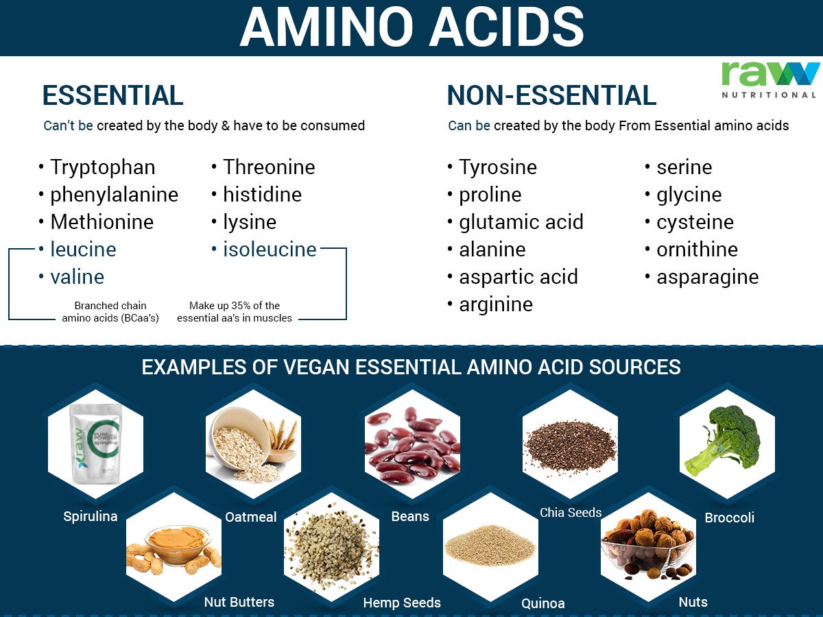 Do vegans get enough essential amino acids?