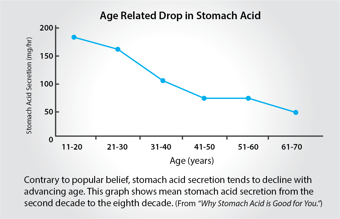 Do we produce more stomach acid as we age?