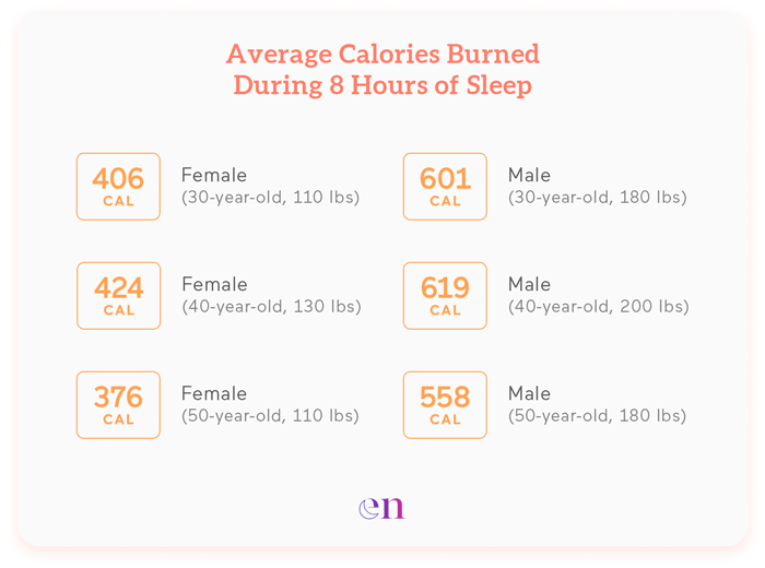 Do you burn calories just resting?