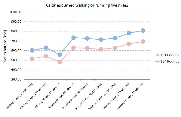 Do you burn more calories running 5 miles than walking 5 miles?
