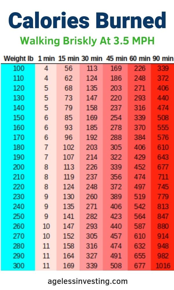 Do you burn the same amount of calories walking a mile?