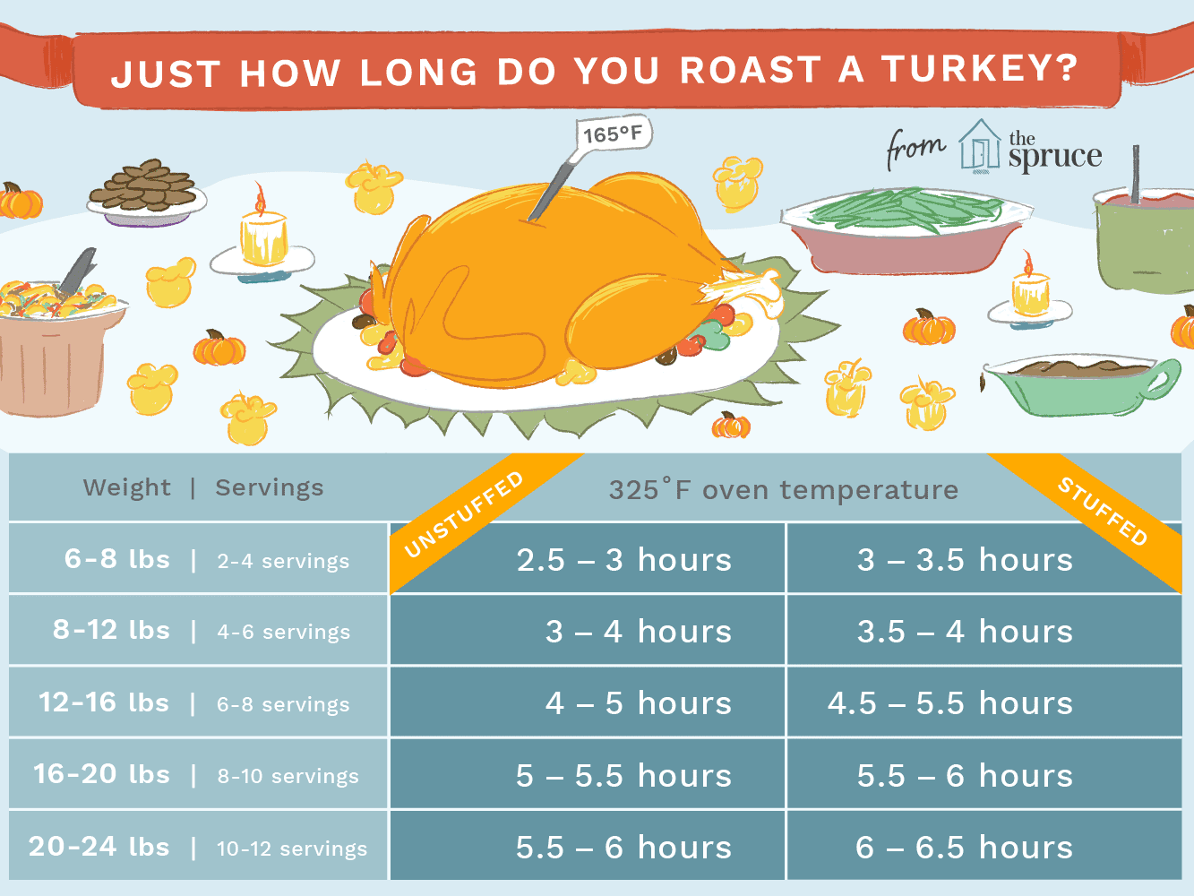 Do you cook a 12 pound turkey at 325 or 350?