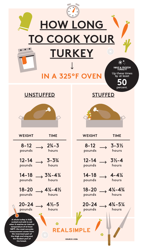 Do you cook a 14 lb turkey at 325 or 350?