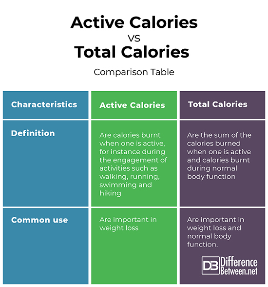 Do you count total calories burned or active calories?
