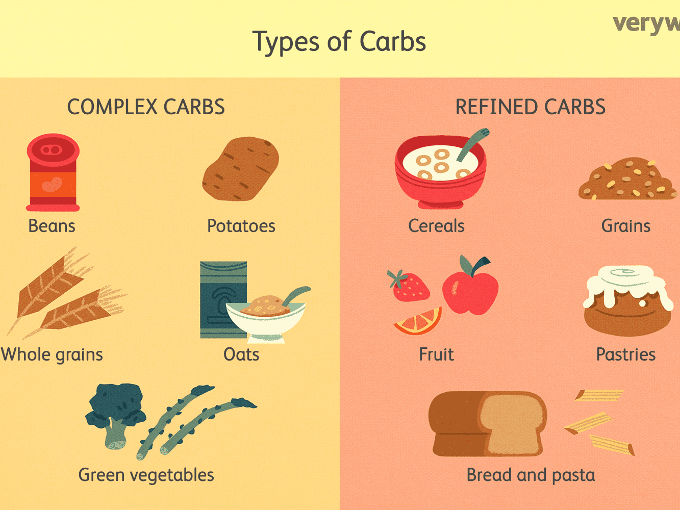Do you gain weight from calories or carbs?