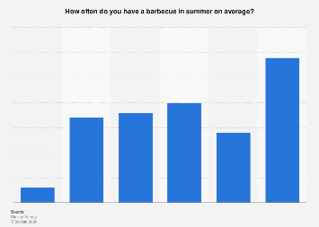 Do you know how popular is grilling in America?