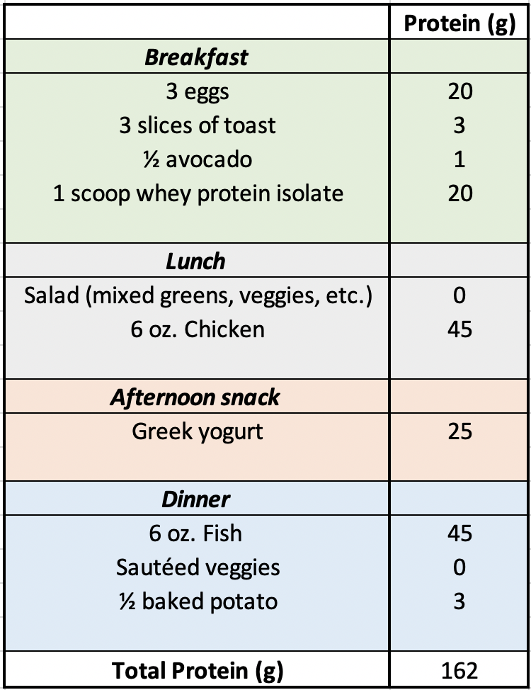 Do you need protein for endurance training?