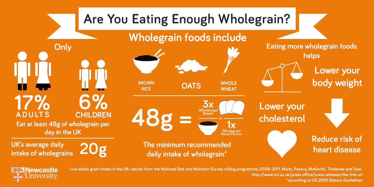 Do you need whole grains every day?