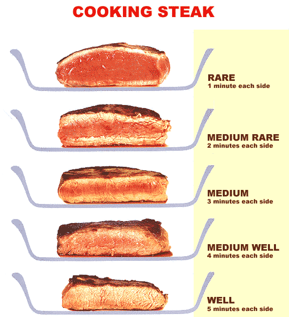 Do you want your steak rare medium or well done?