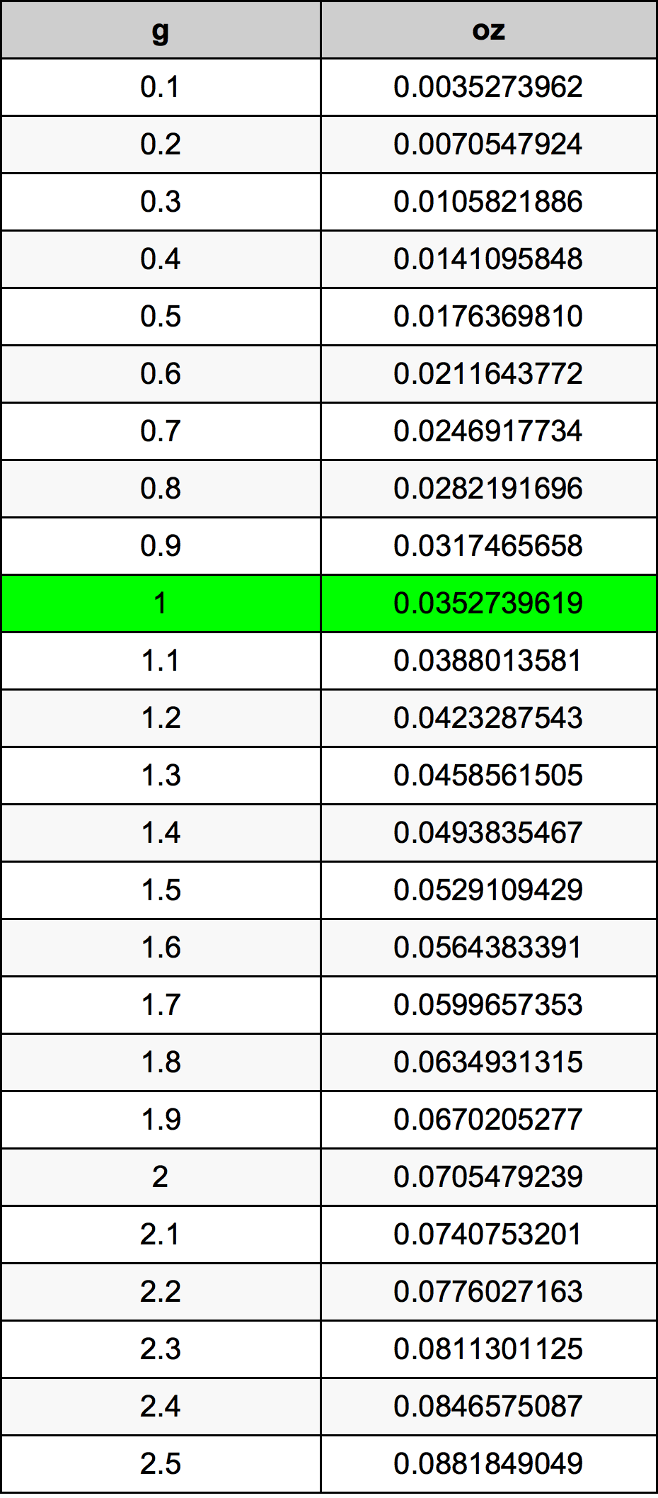 Does 1oz equal 1g?